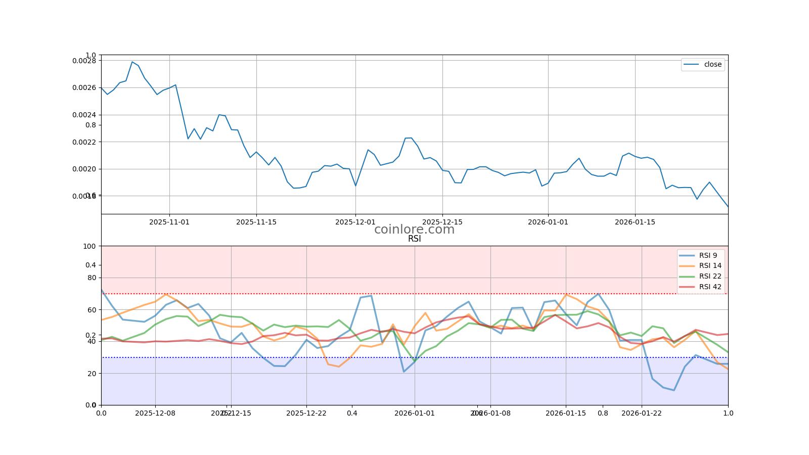 Santiment Network Token RSI indicator