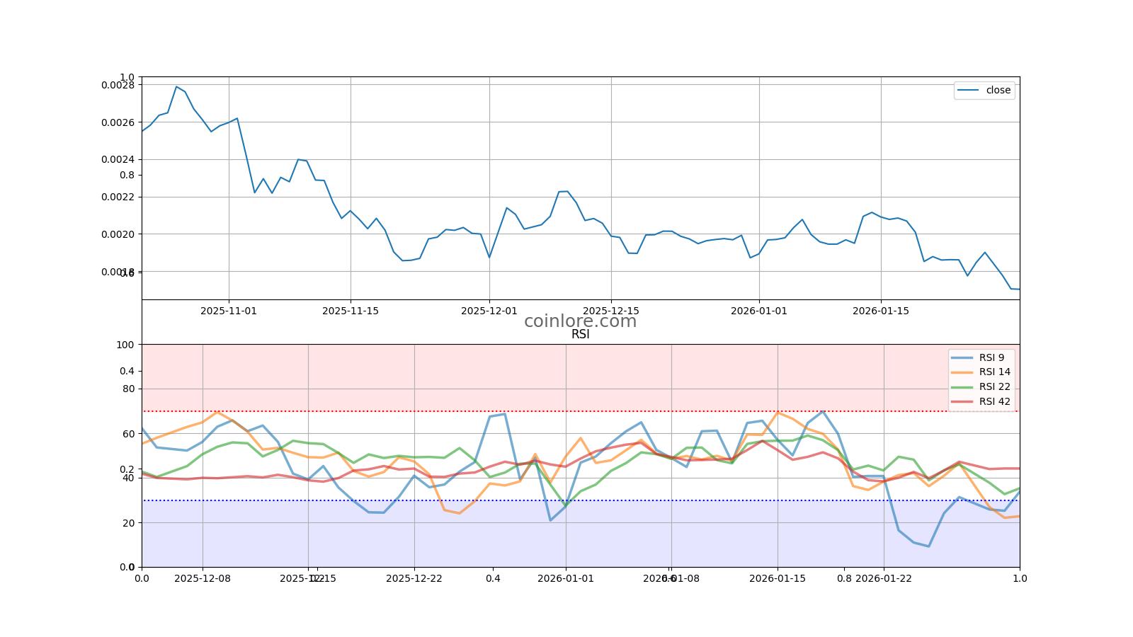 Santiment Network Token RSI indicator