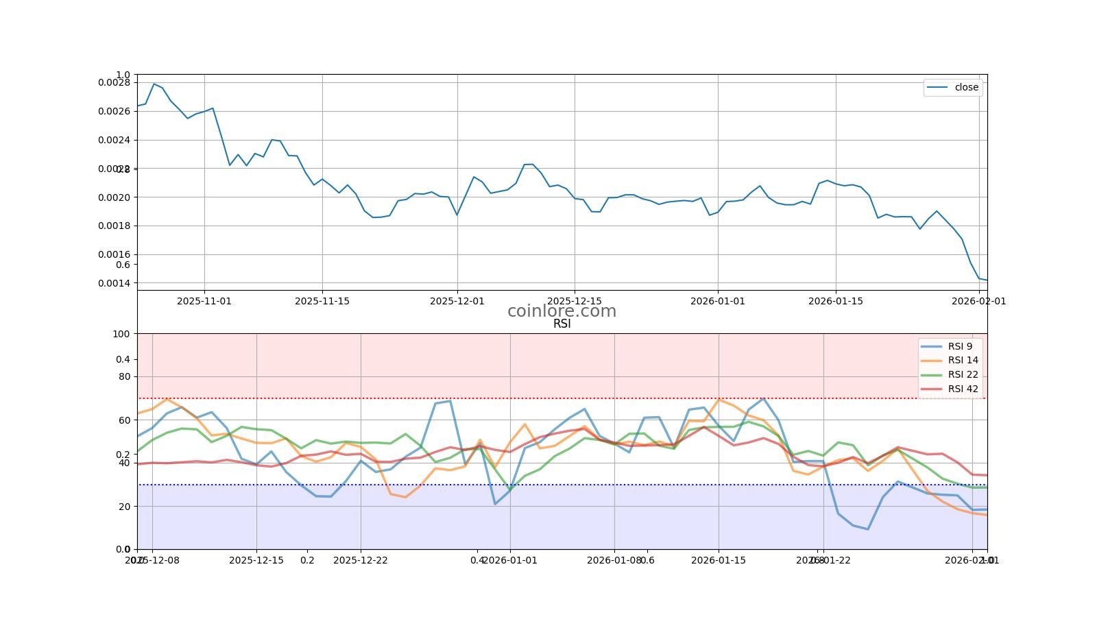 Santiment Network Token RSI indicator