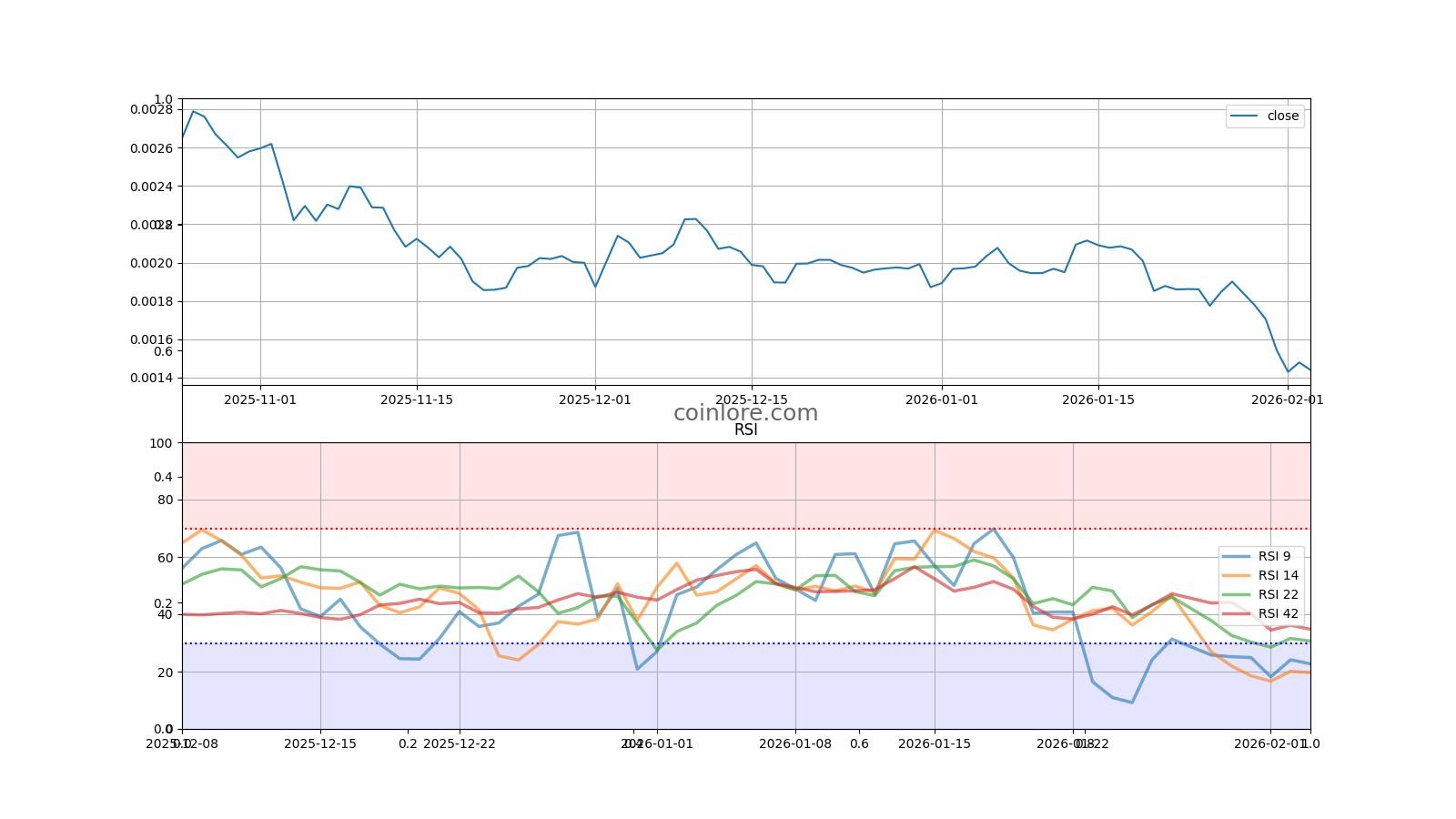 Santiment Network Token RSI indicator