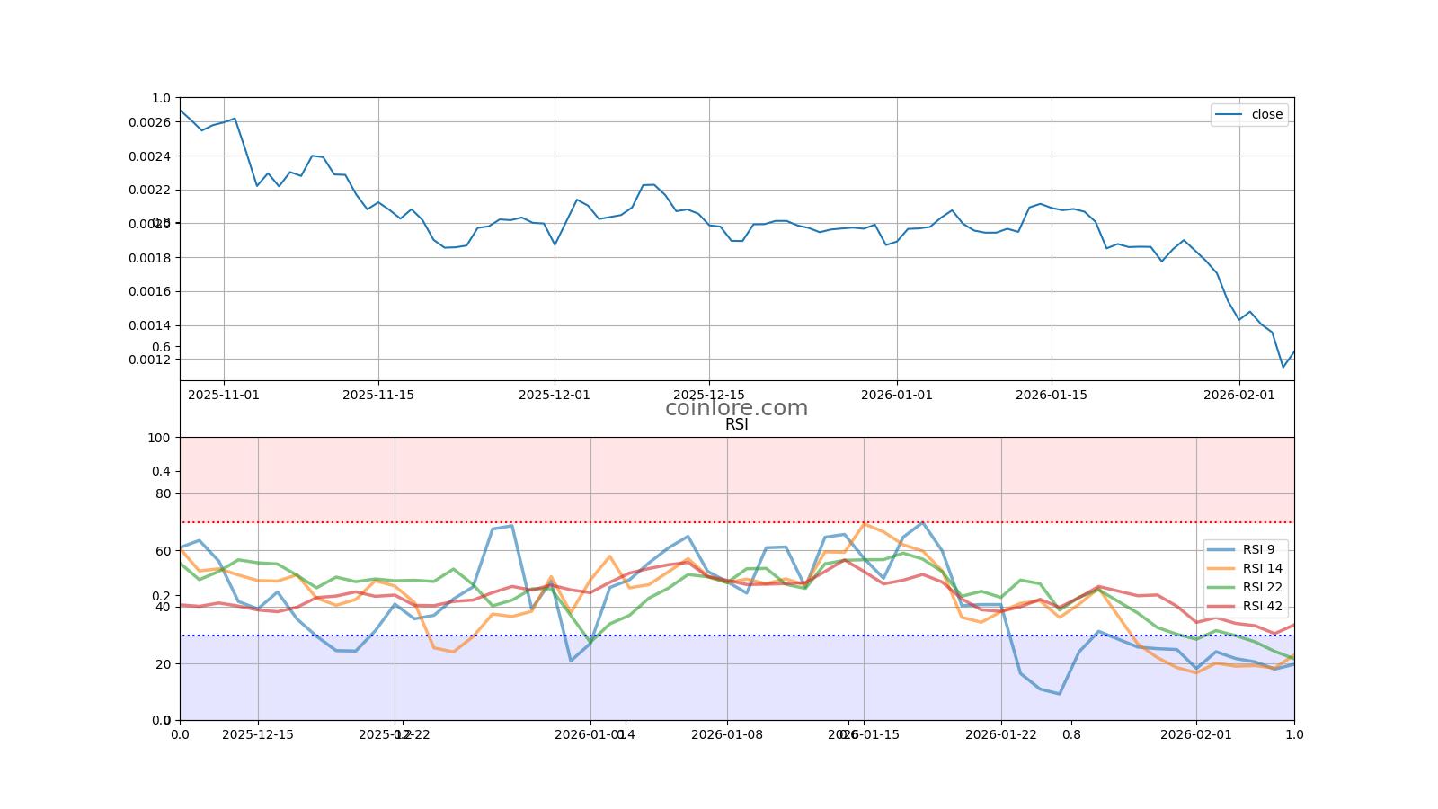 Santiment Network Token RSI indicator