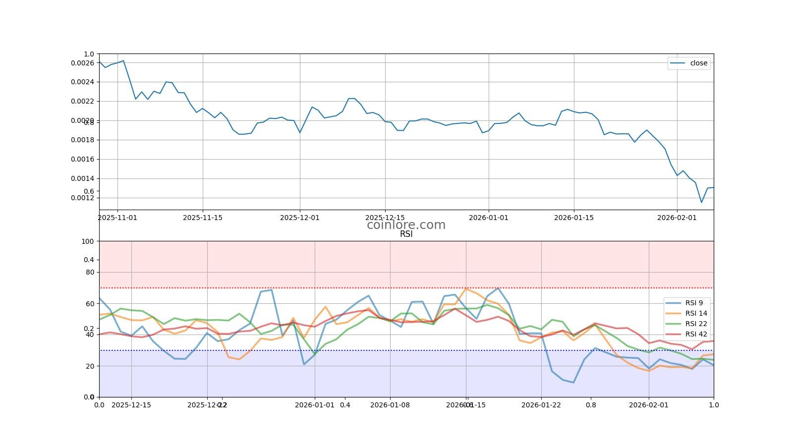 Santiment Network Token RSI indicator