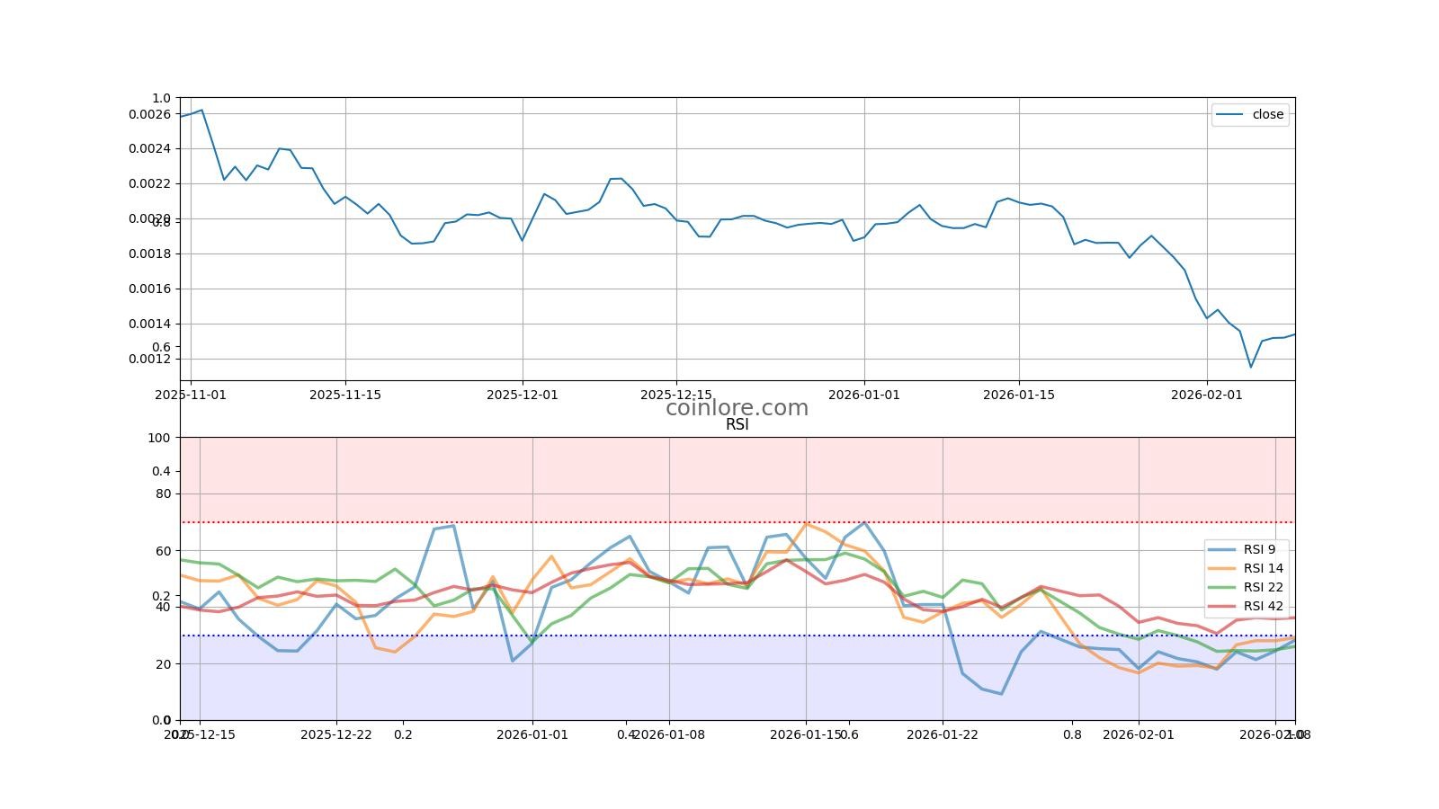 Santiment Network Token RSI indicator