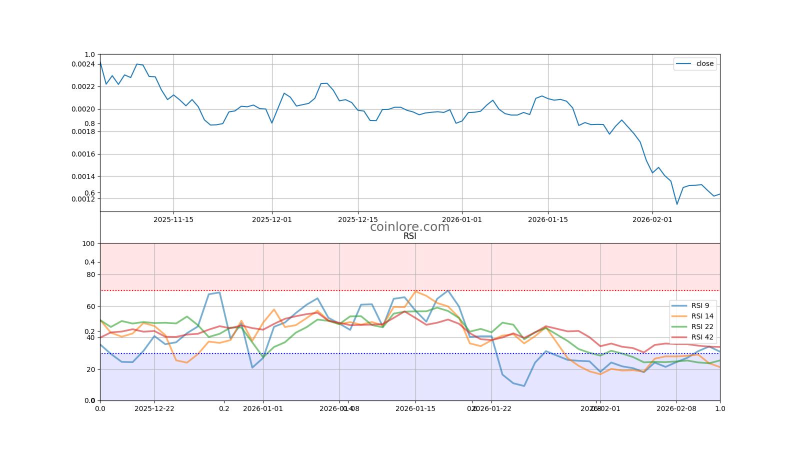 Santiment Network Token RSI indicator