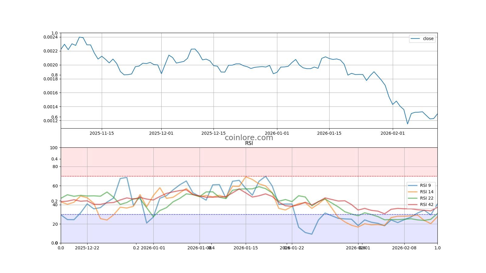Santiment Network Token RSI indicator