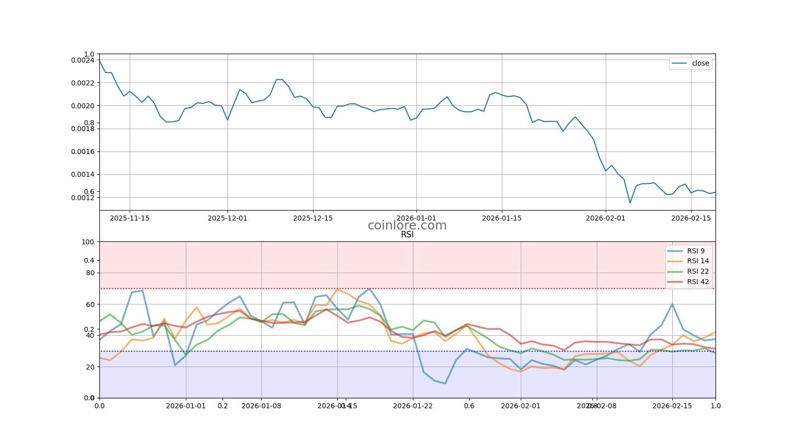 Santiment Network Token RSI indicator