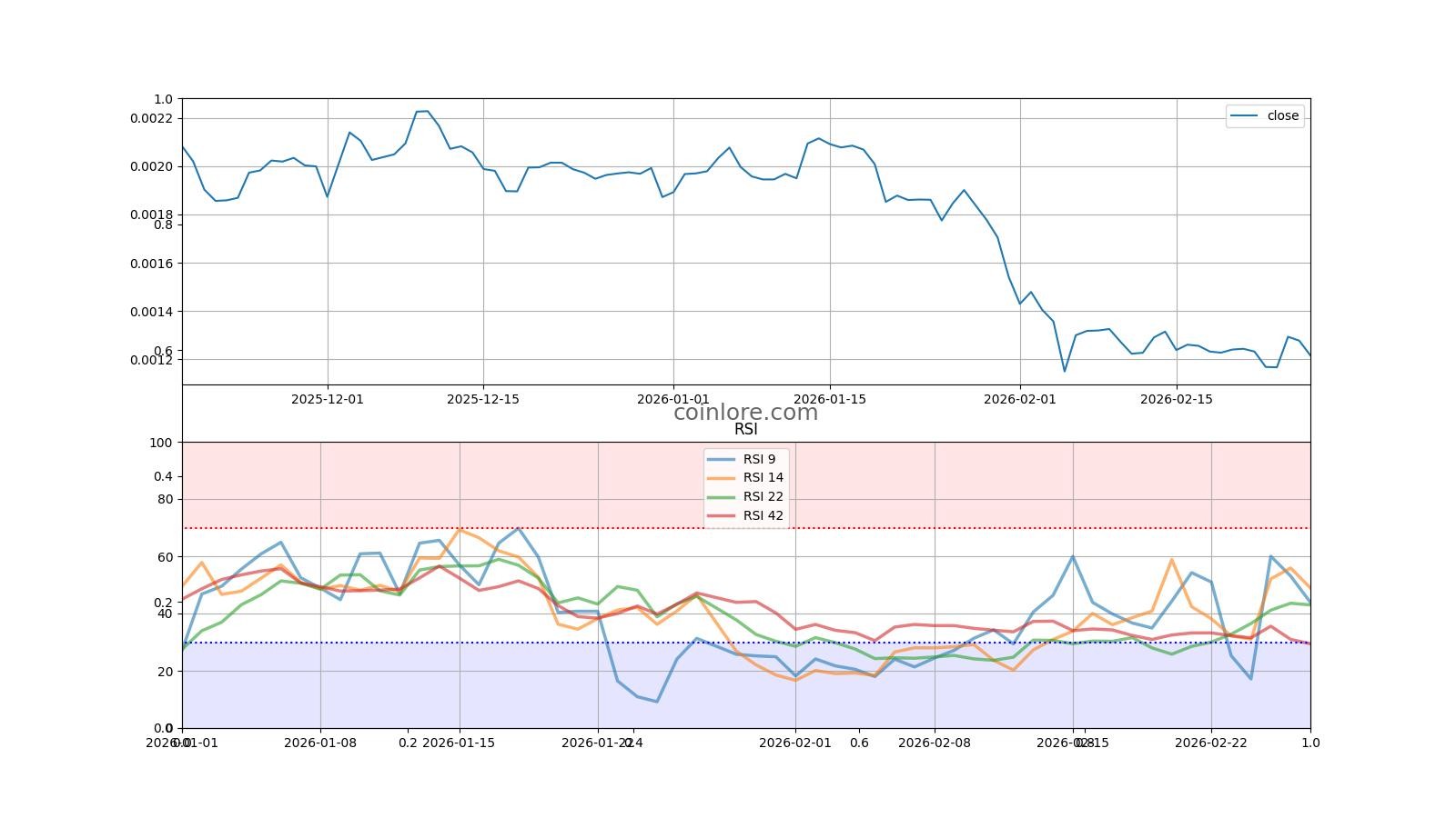 Santiment Network Token RSI indicator