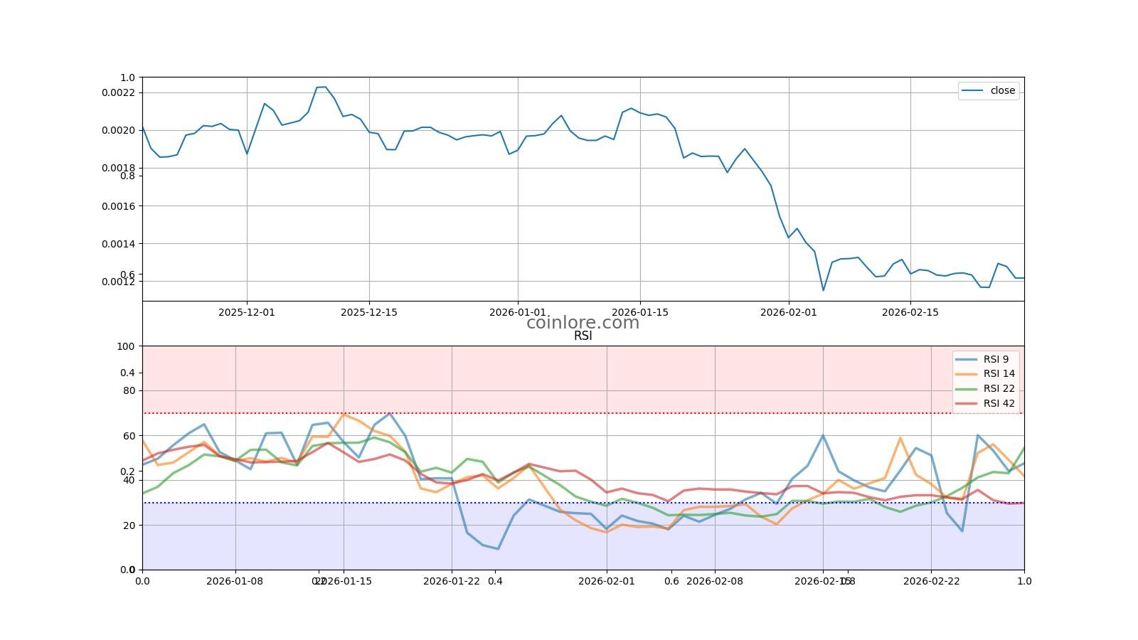 Santiment Network Token RSI indicator