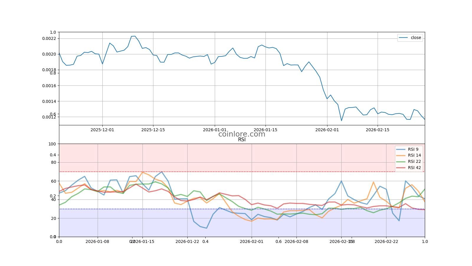 Santiment Network Token RSI indicator