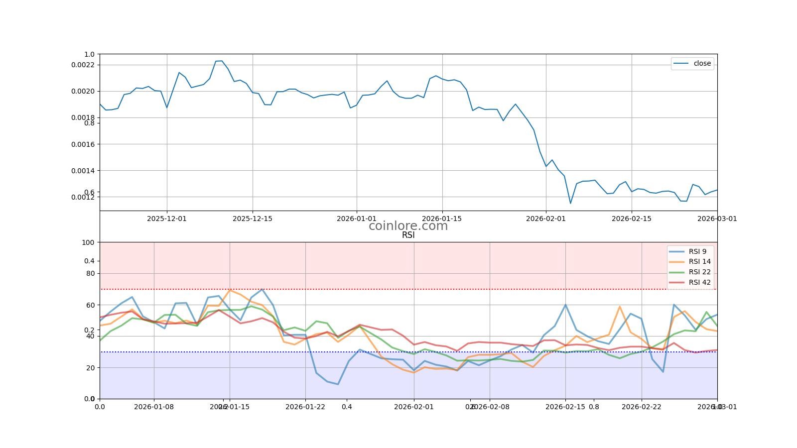 Santiment Network Token RSI indicator