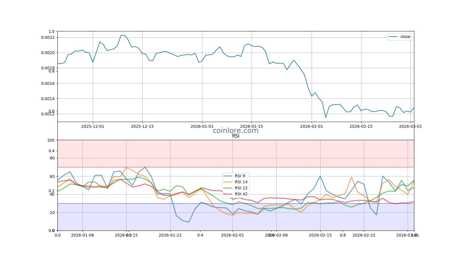 Santiment Network Token RSI indicator