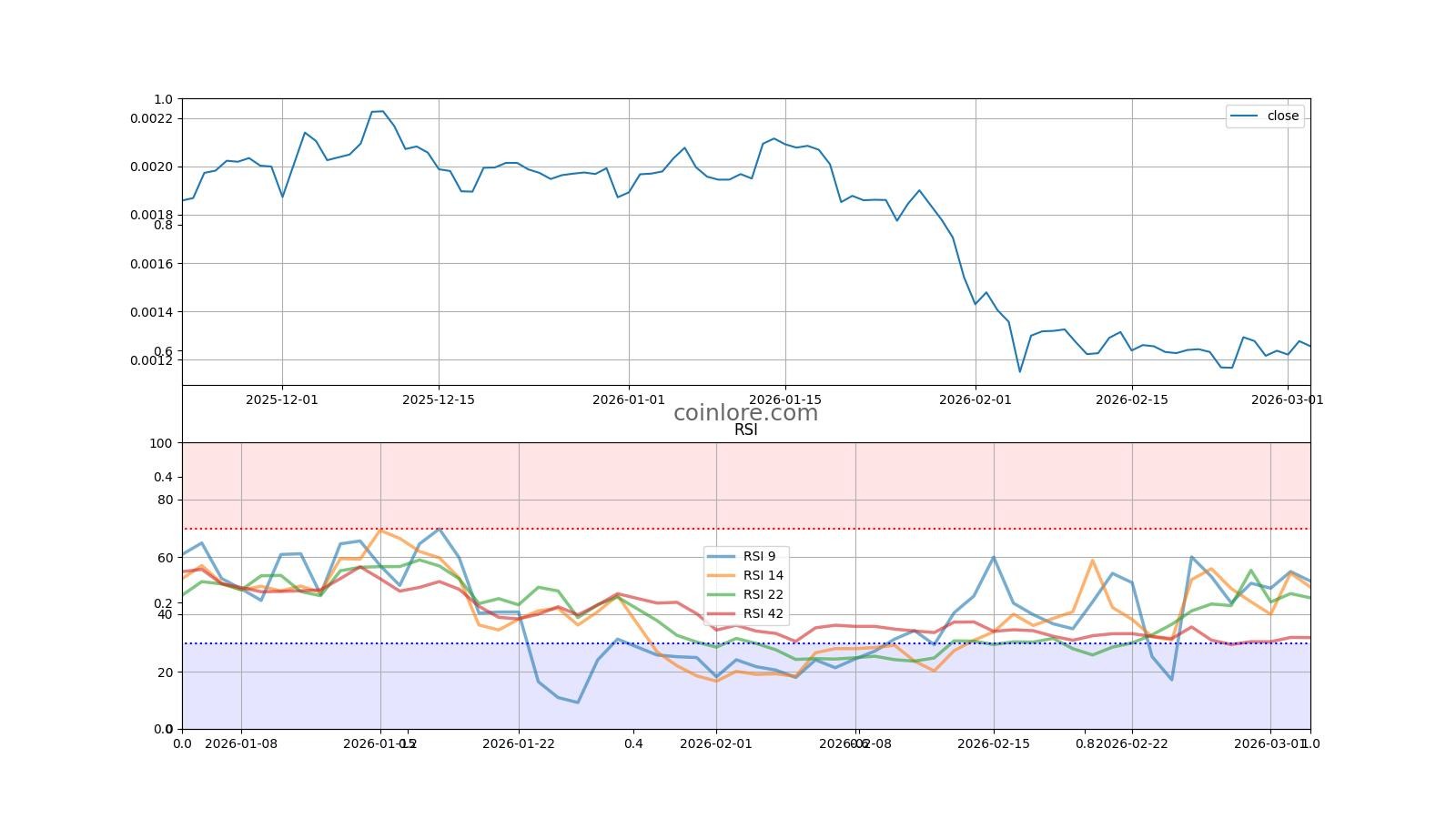 Santiment Network Token RSI indicator