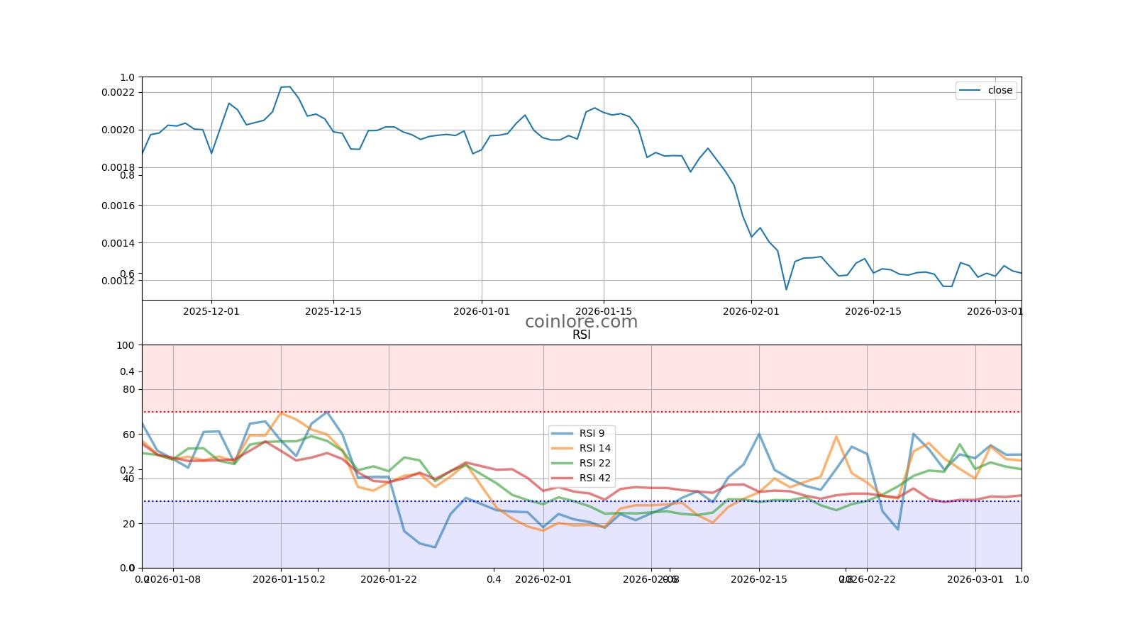 Santiment Network Token RSI indicator