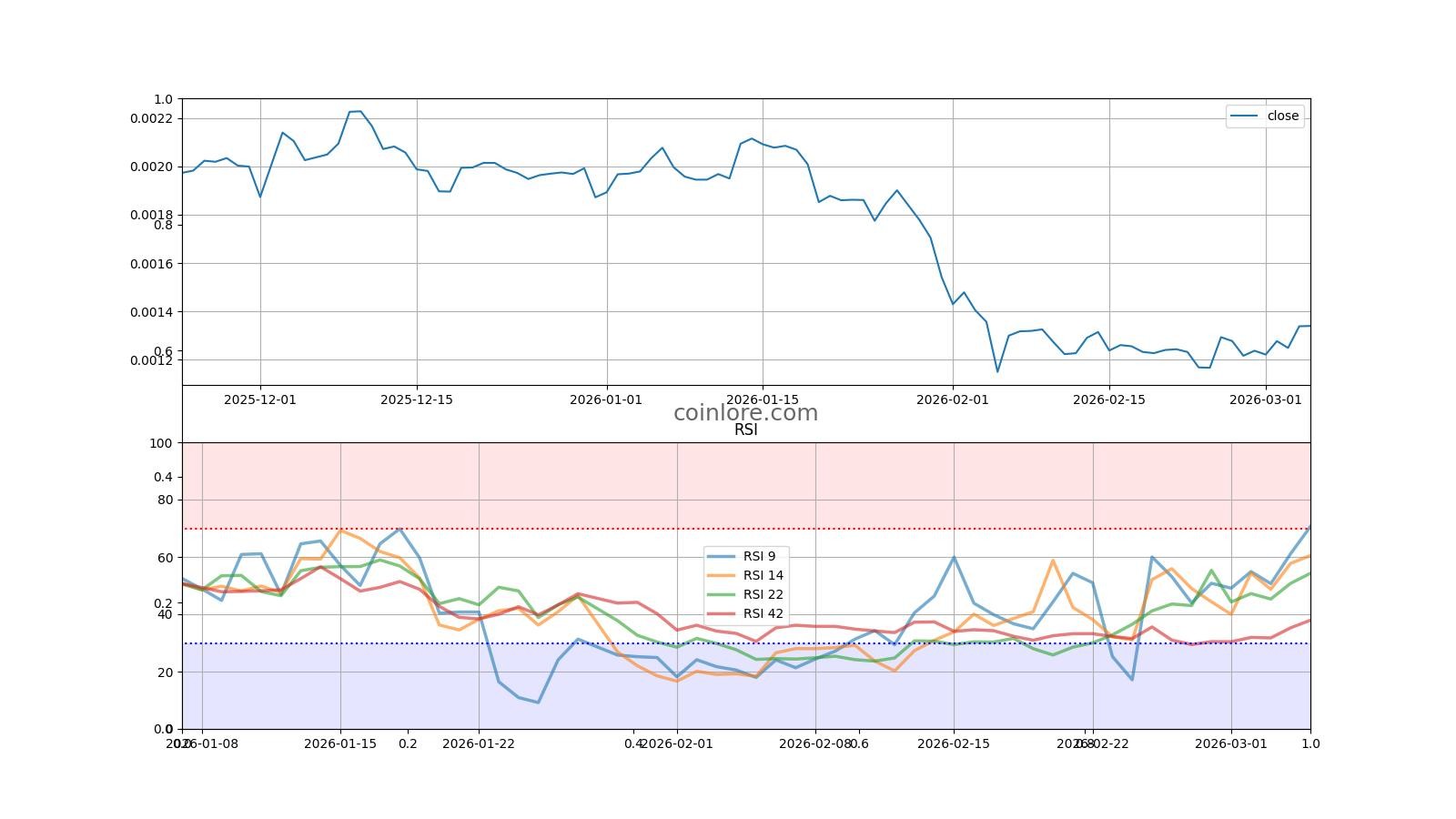 Santiment Network Token RSI indicator