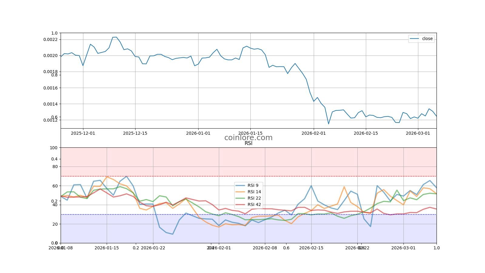 Santiment Network Token RSI indicator