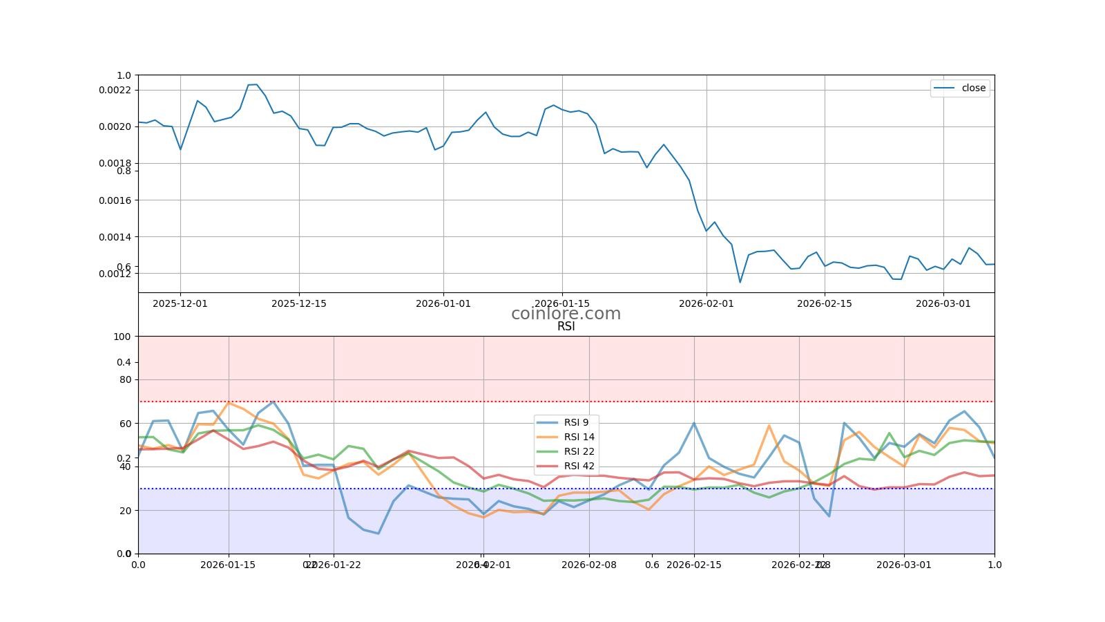 Santiment Network Token RSI indicator