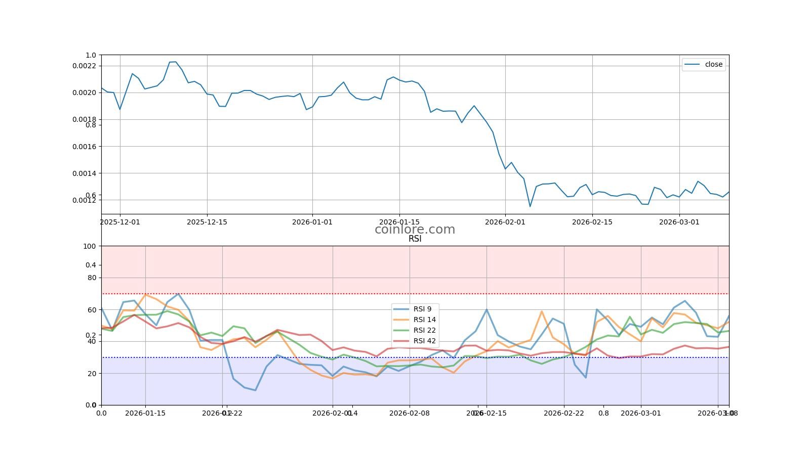 Santiment Network Token RSI indicator