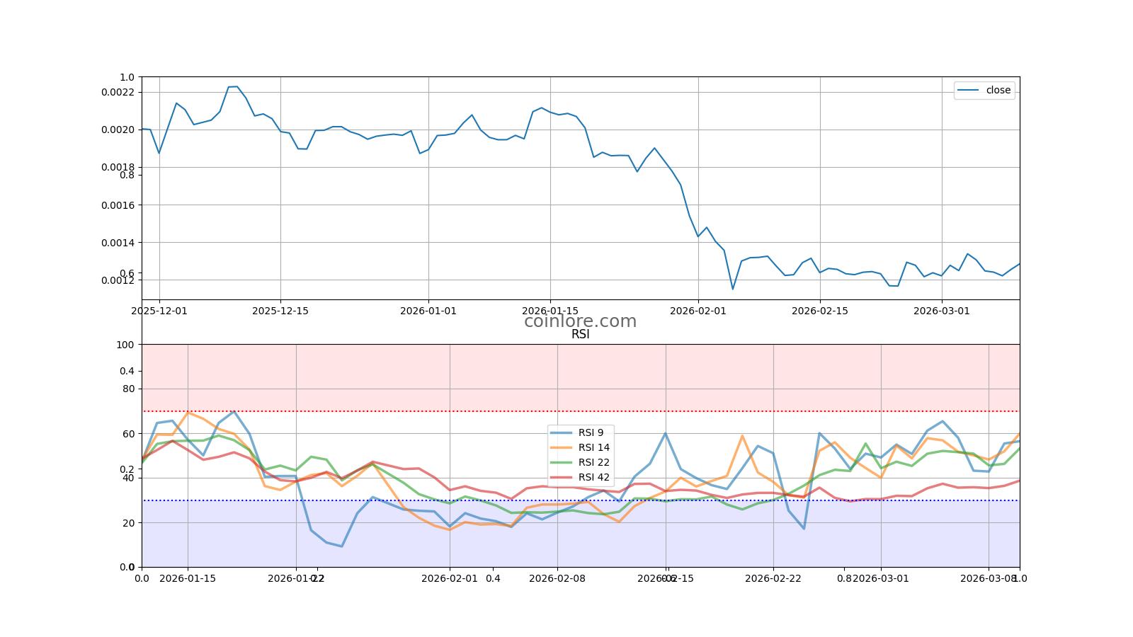 Santiment Network Token RSI indicator