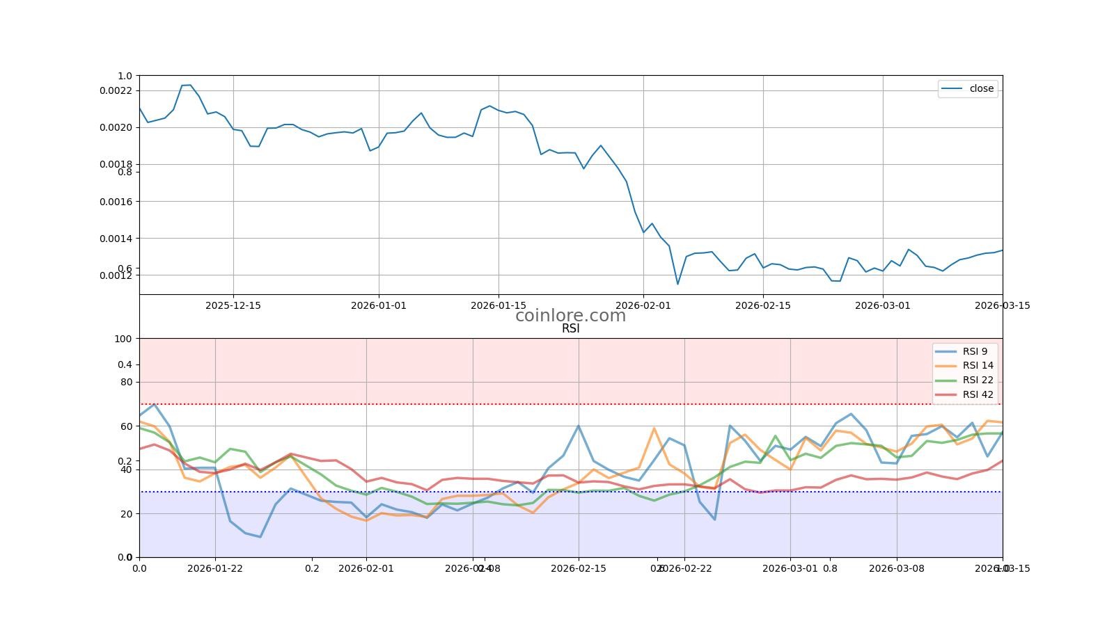 Santiment Network Token RSI indicator