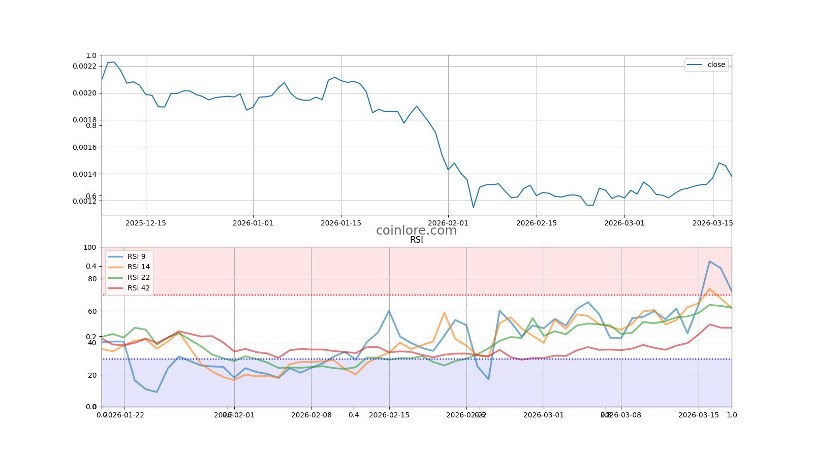 Santiment Network Token RSI indicator
