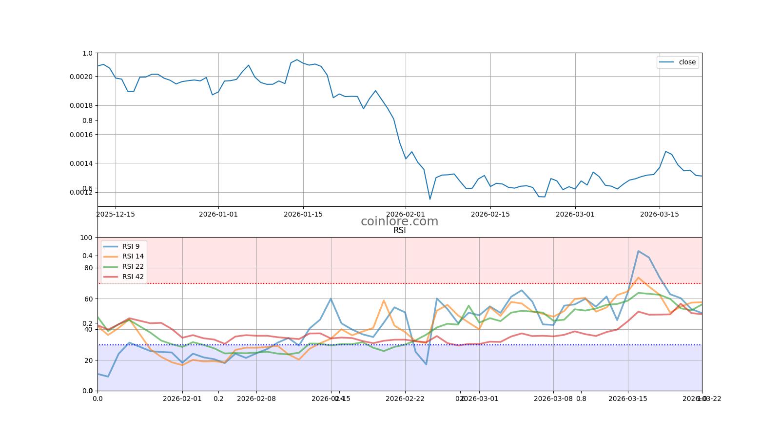 Santiment Network Token RSI indicator