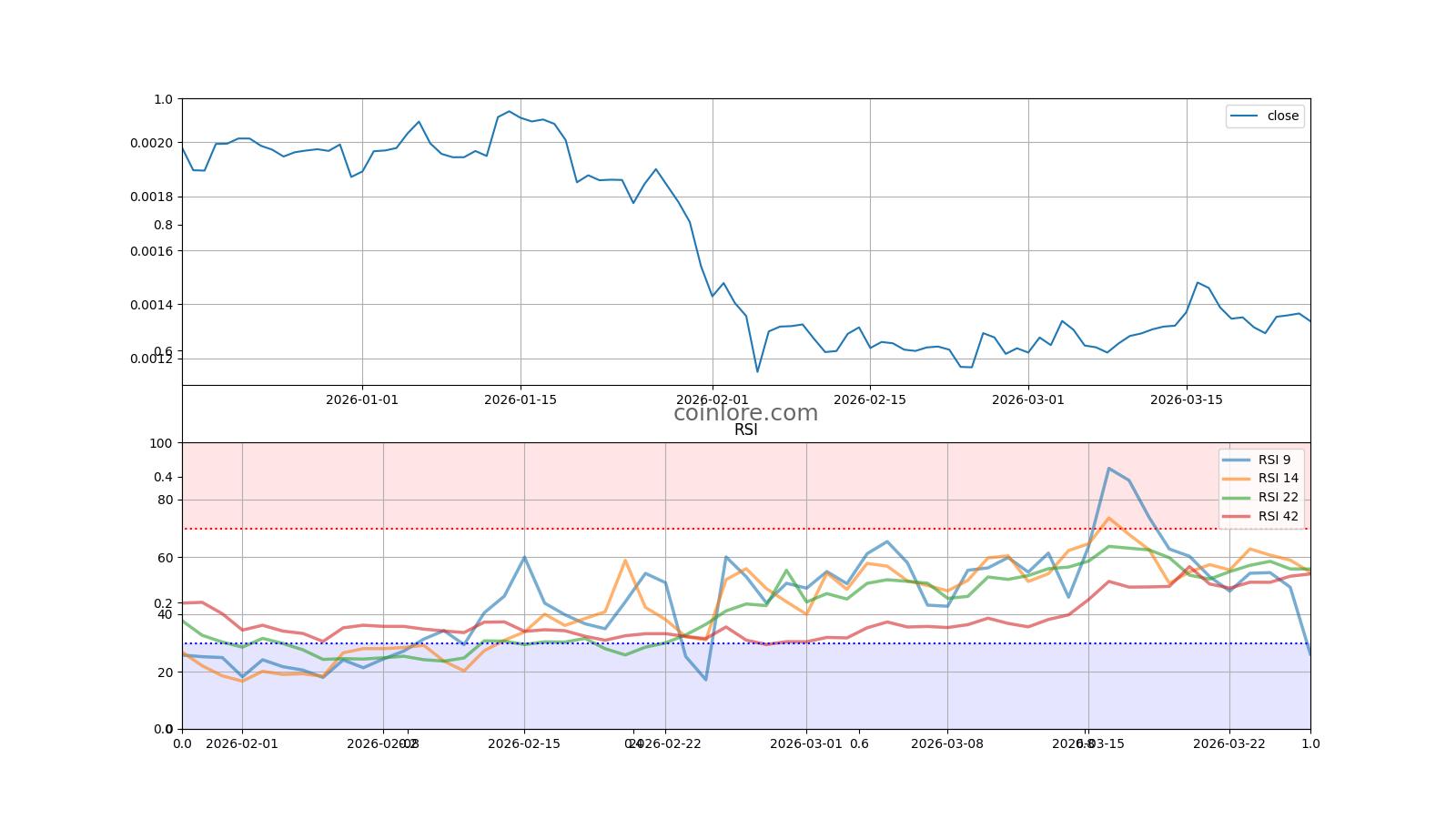 Santiment Network Token RSI indicator