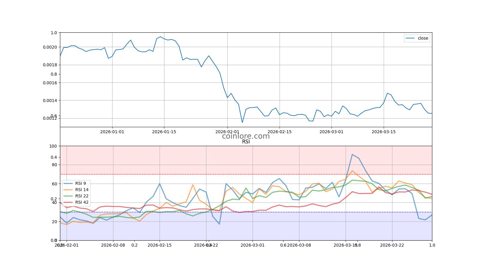 Santiment Network Token RSI indicator