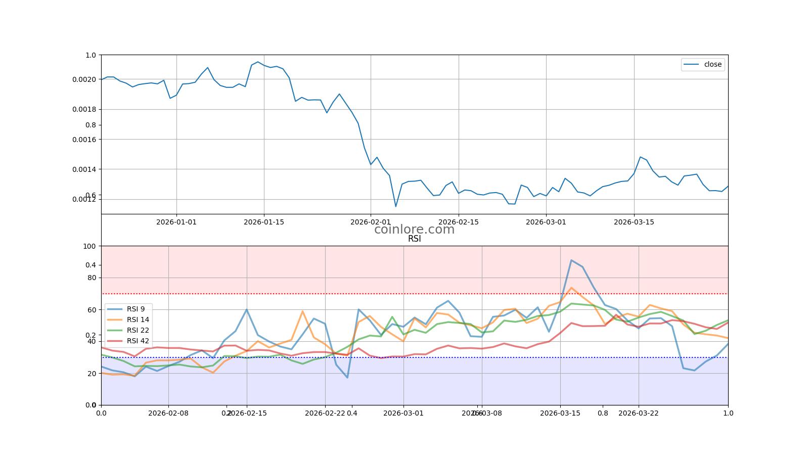 Santiment Network Token RSI indicator