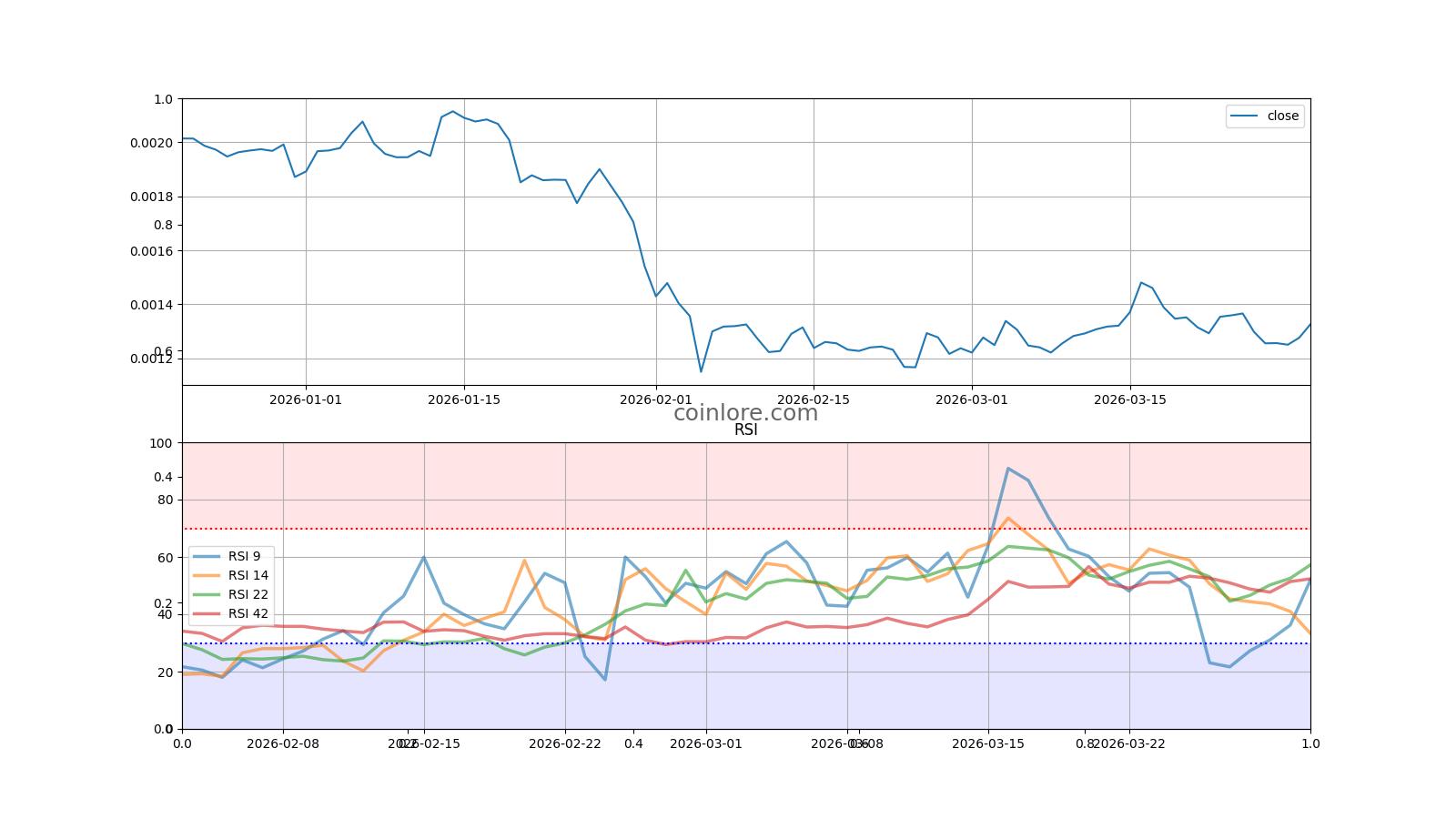 Santiment Network Token RSI indicator