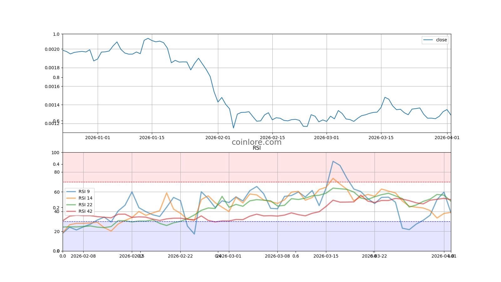Santiment Network Token RSI indicator