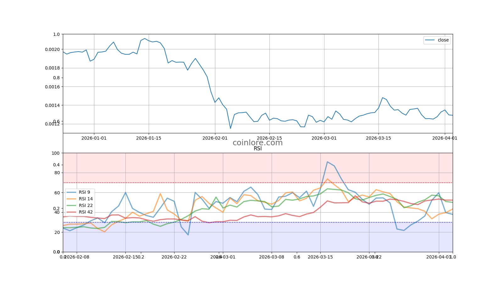 Santiment Network Token RSI indicator