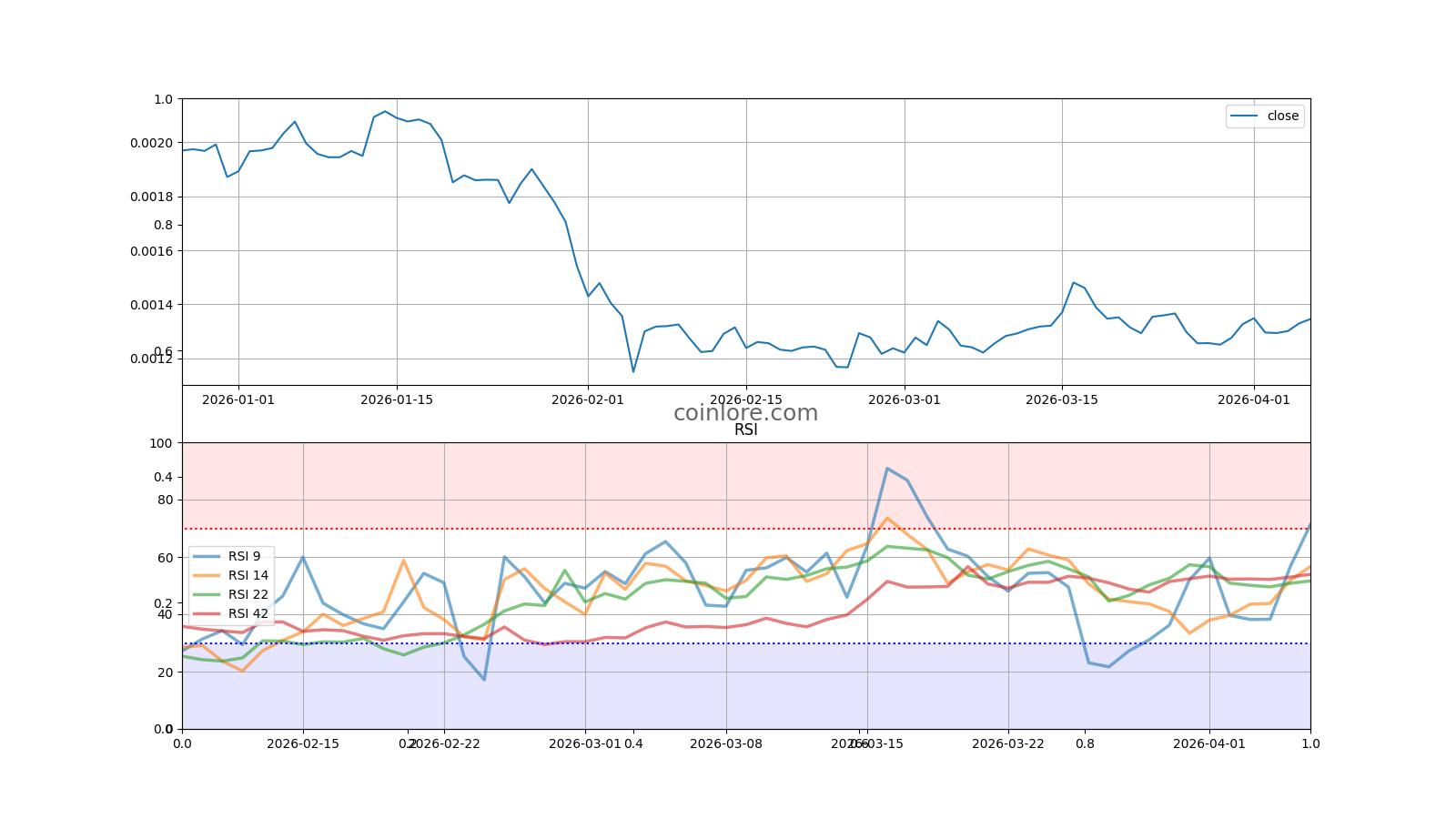 Santiment Network Token RSI indicator
