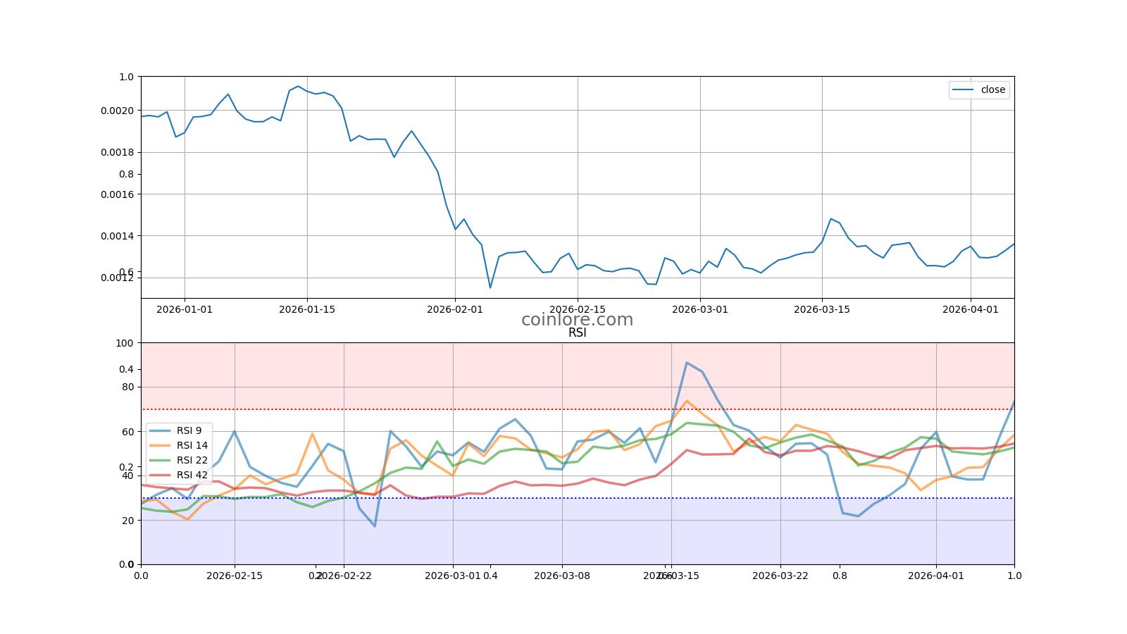 Santiment Network Token RSI indicator
