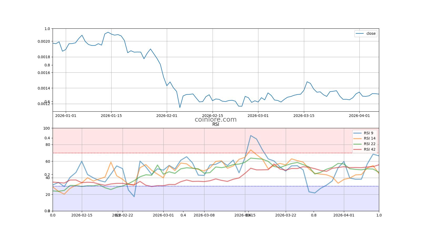 Santiment Network Token RSI indicator