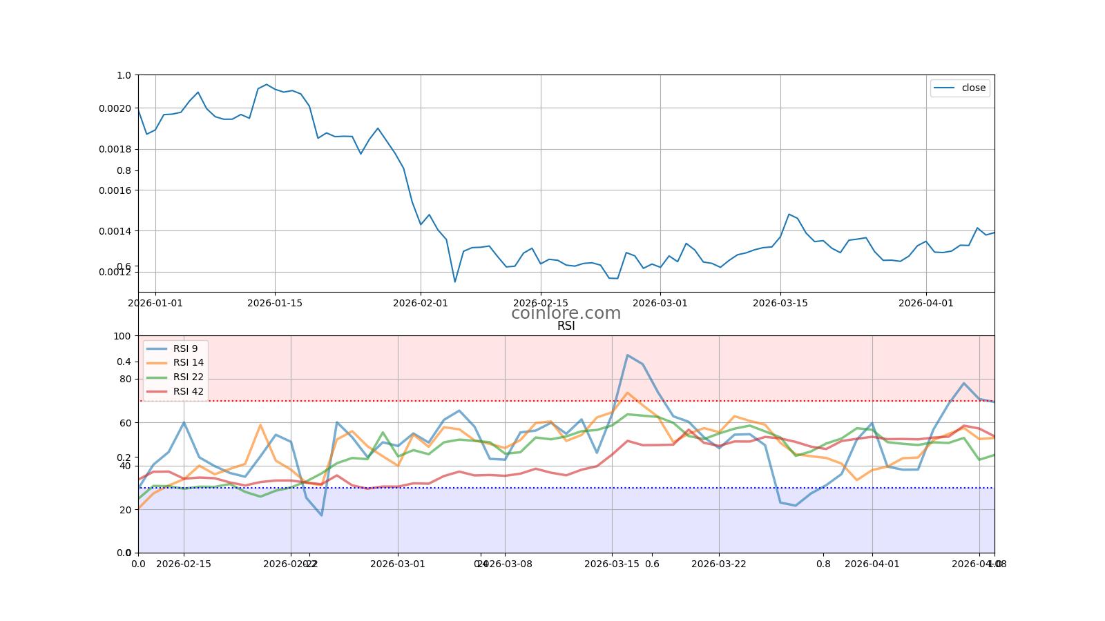 Santiment Network Token RSI indicator