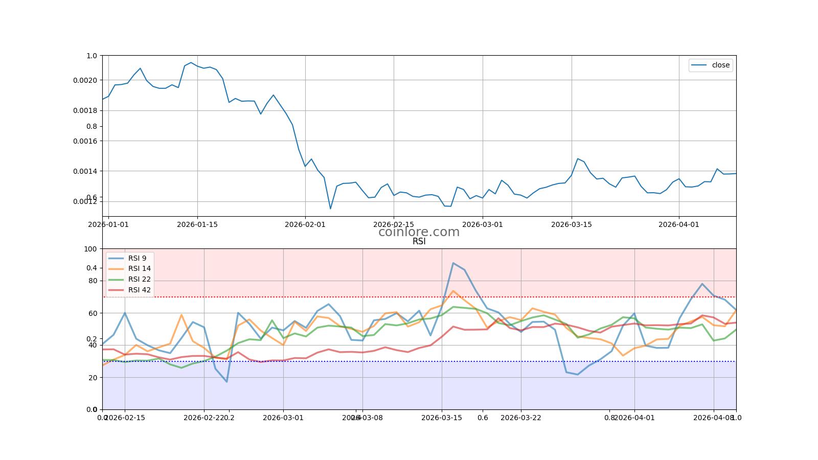 Santiment Network Token RSI indicator