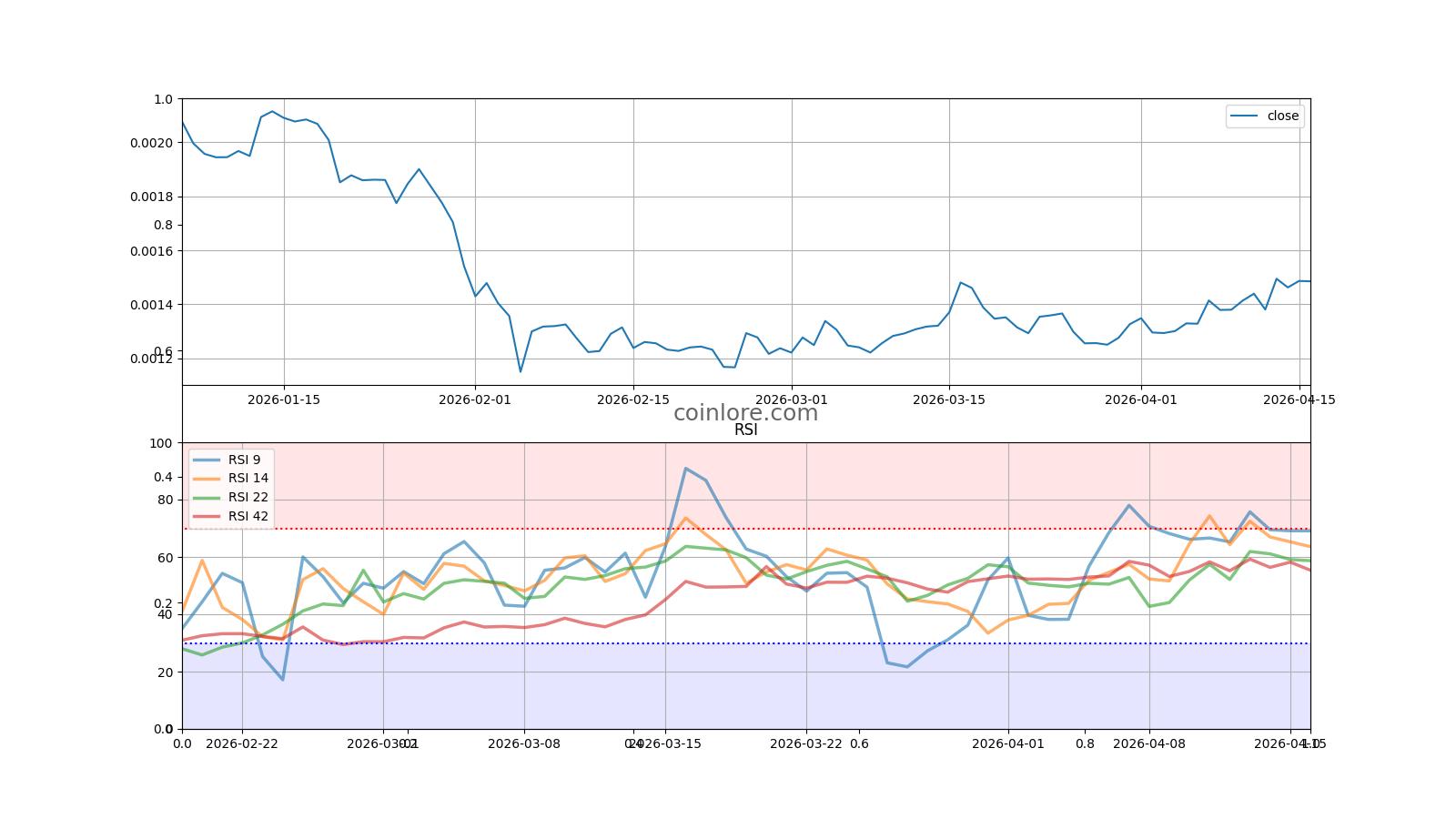 Santiment Network Token RSI indicator