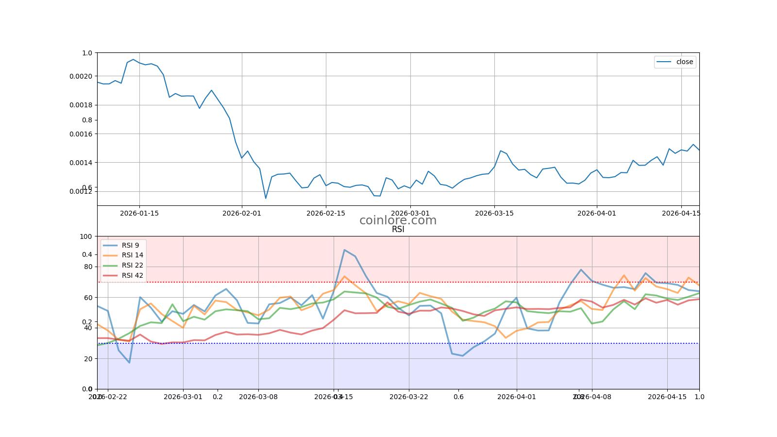 Santiment Network Token RSI indicator