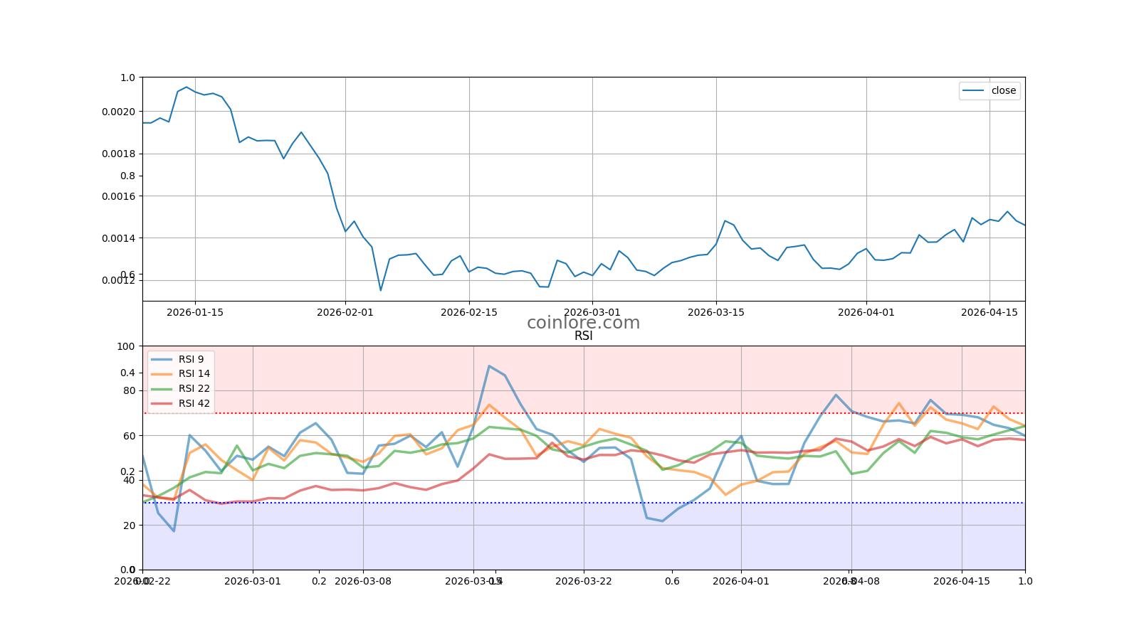 Santiment Network Token RSI indicator