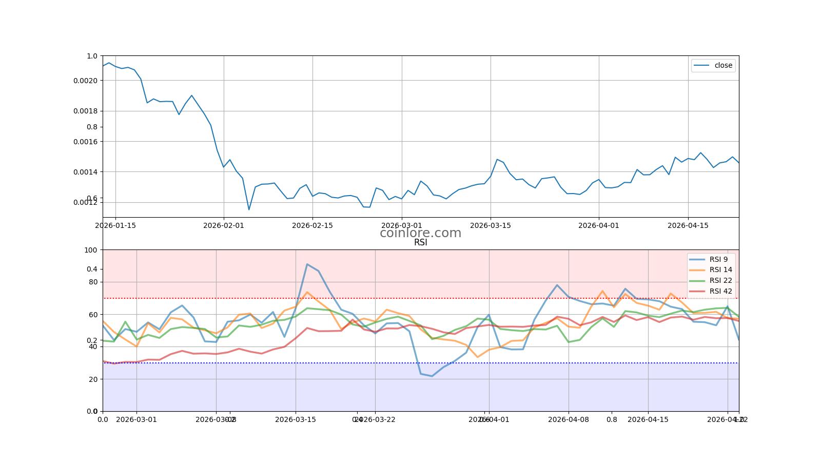 Santiment Network Token RSI indicator
