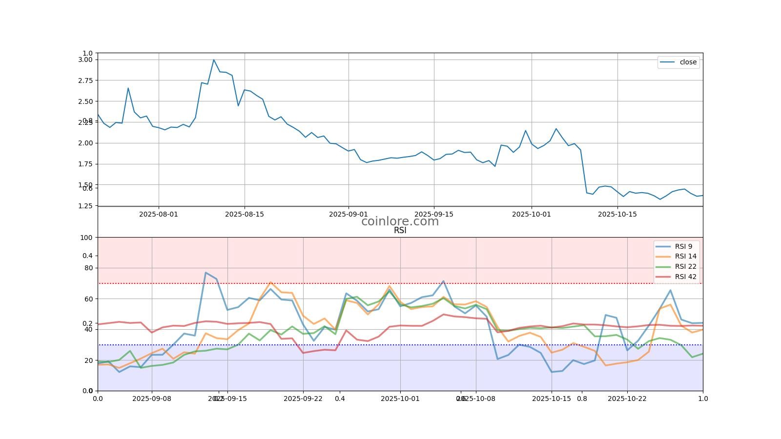 Santos FC Fan Token RSI indicator