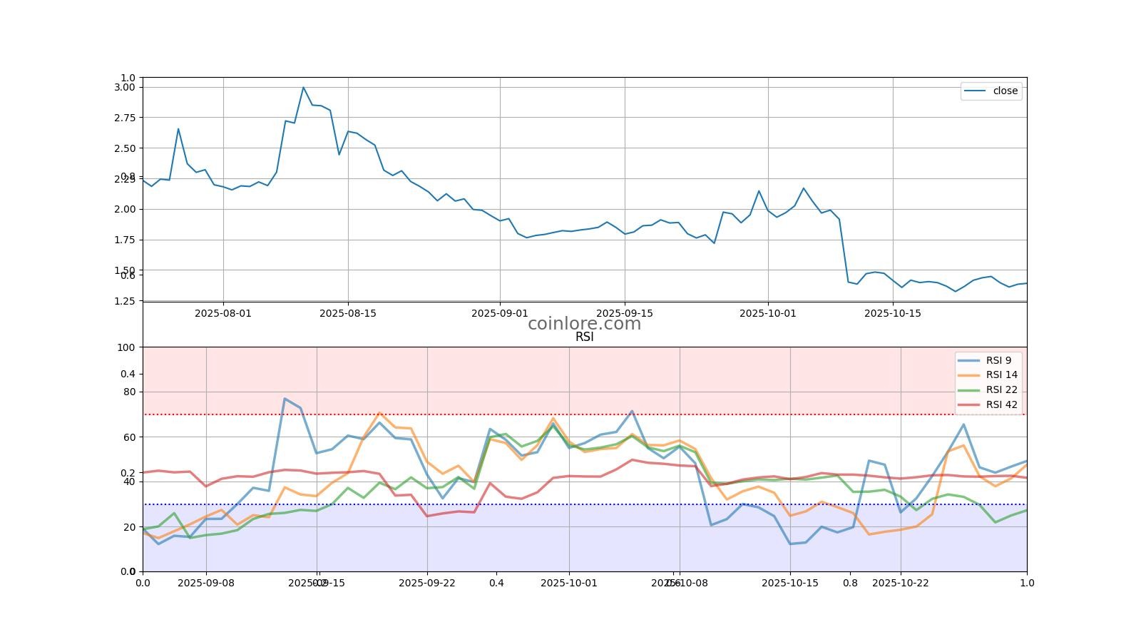 Santos FC Fan Token RSI indicator