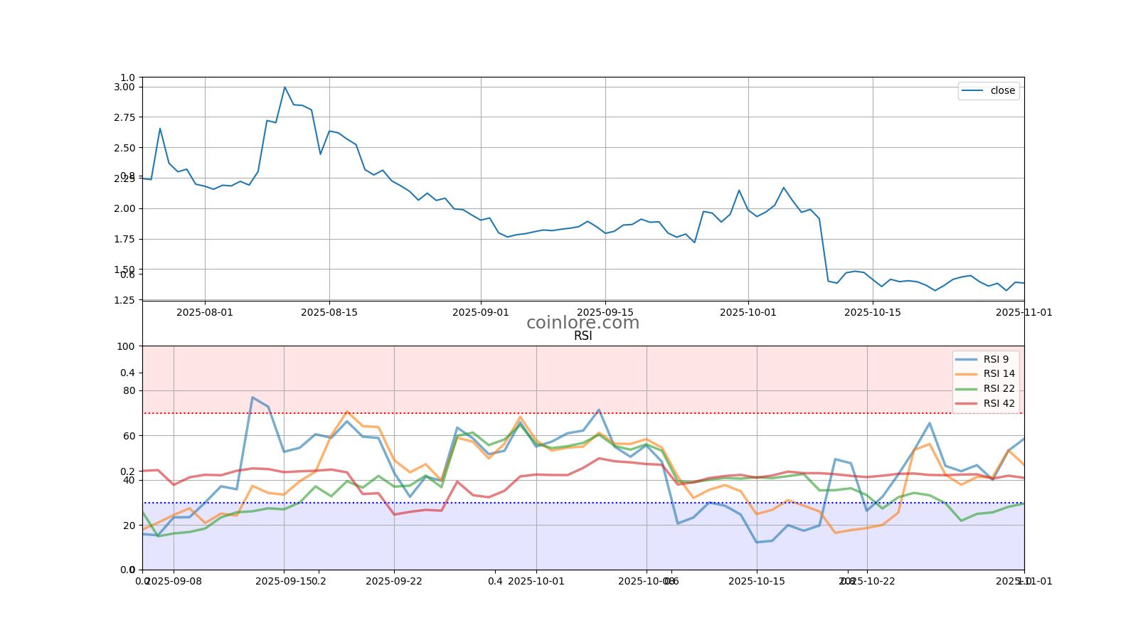 Santos FC Fan Token RSI indicator