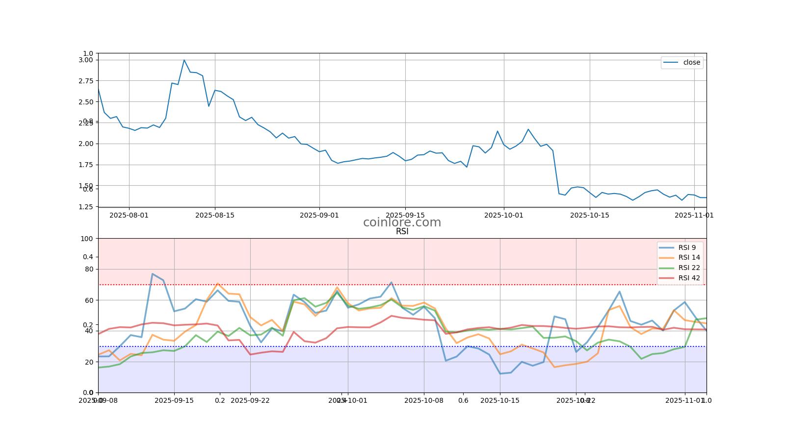 Santos FC Fan Token RSI indicator