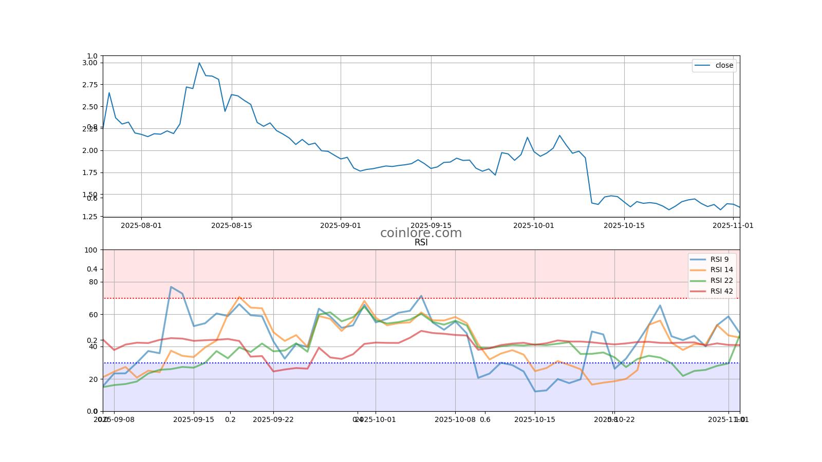 Santos FC Fan Token RSI indicator