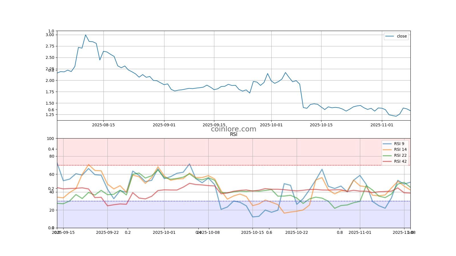 Santos FC Fan Token RSI indicator