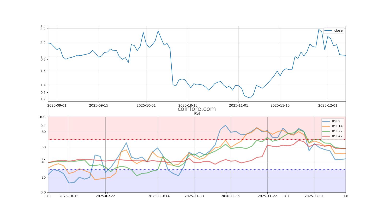 Santos FC Fan Token RSI indicator