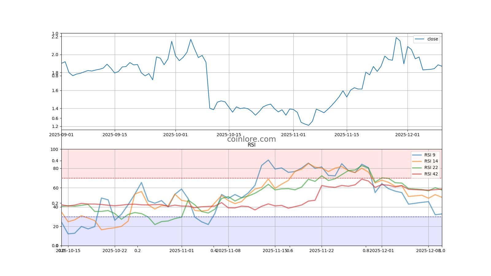 Santos FC Fan Token RSI indicator
