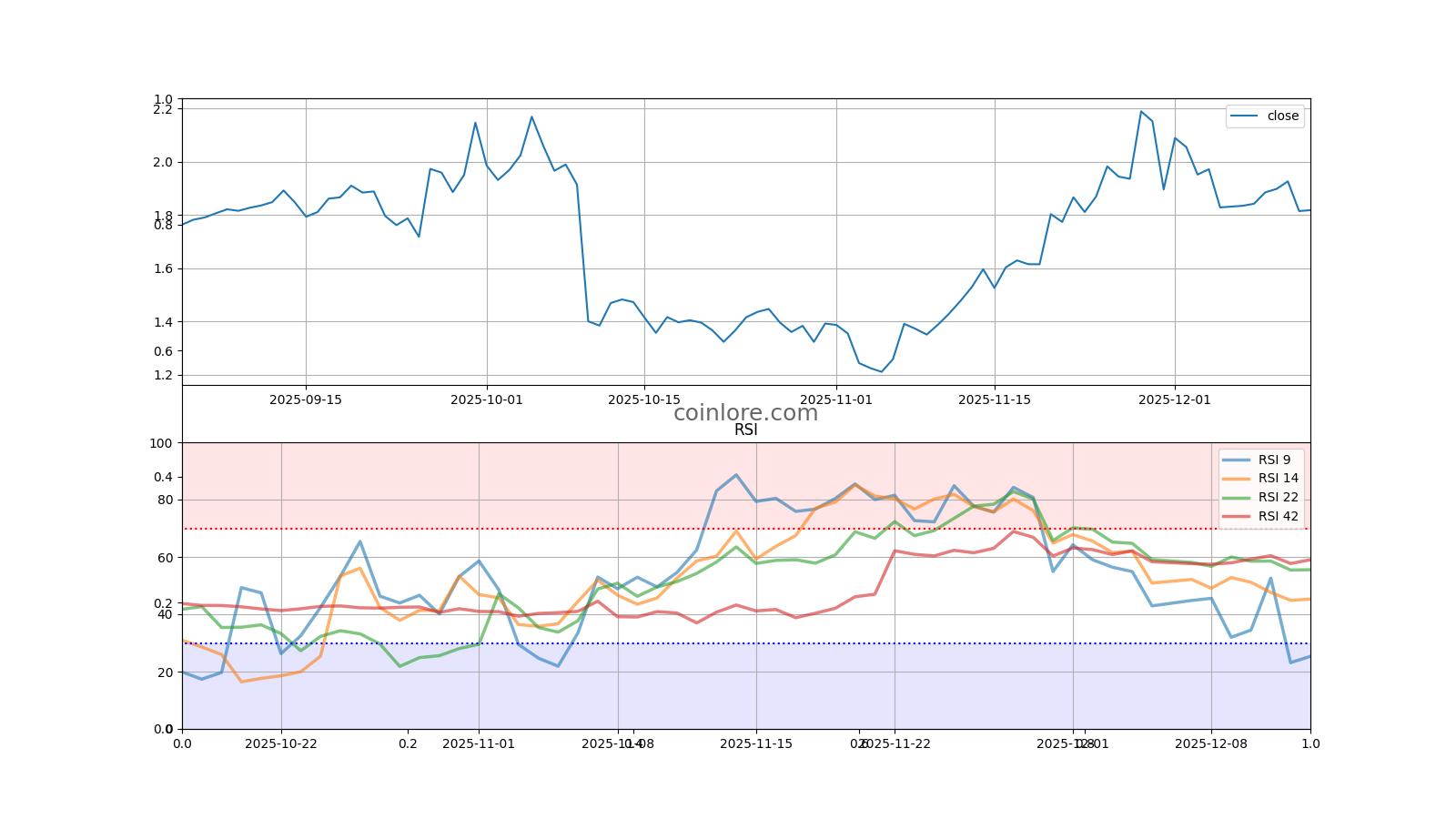 Santos FC Fan Token RSI indicator