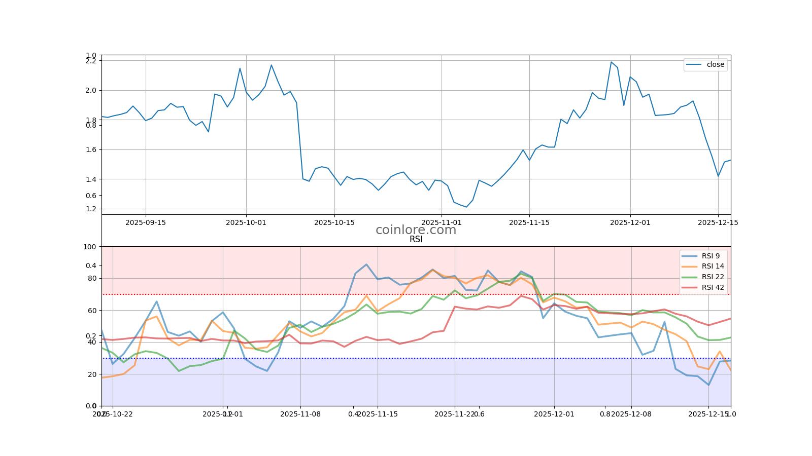 Santos FC Fan Token RSI indicator